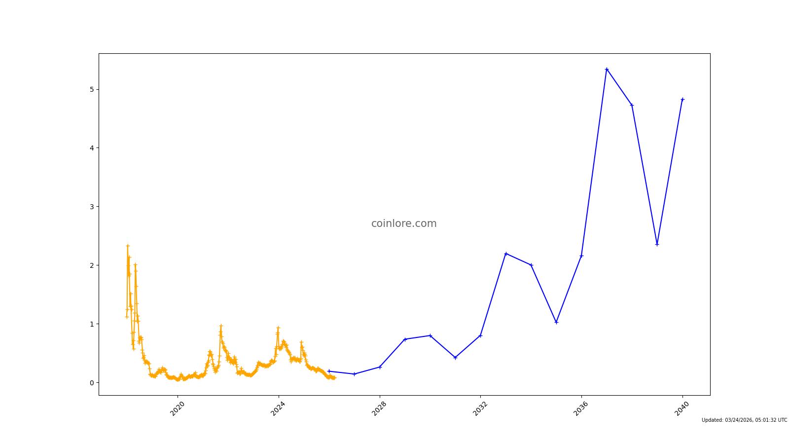 Aelf uzun vadeli fiyat tahmini