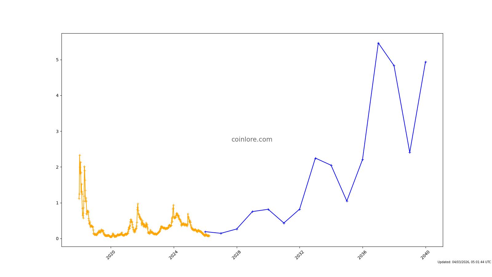 Aelf uzun vadeli fiyat tahmini