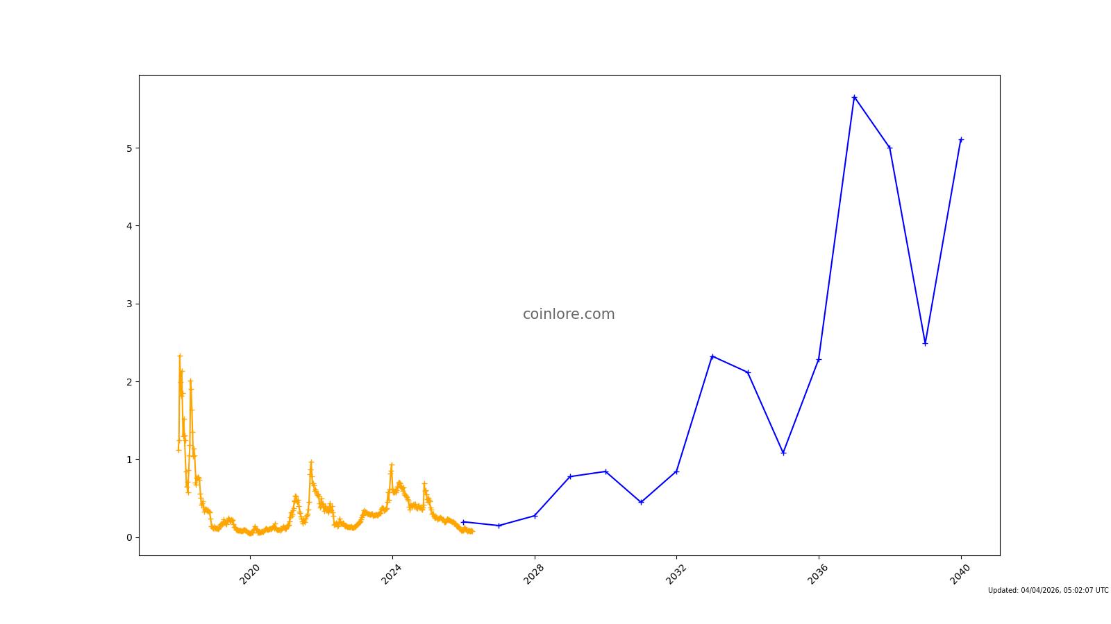 Aelf uzun vadeli fiyat tahmini