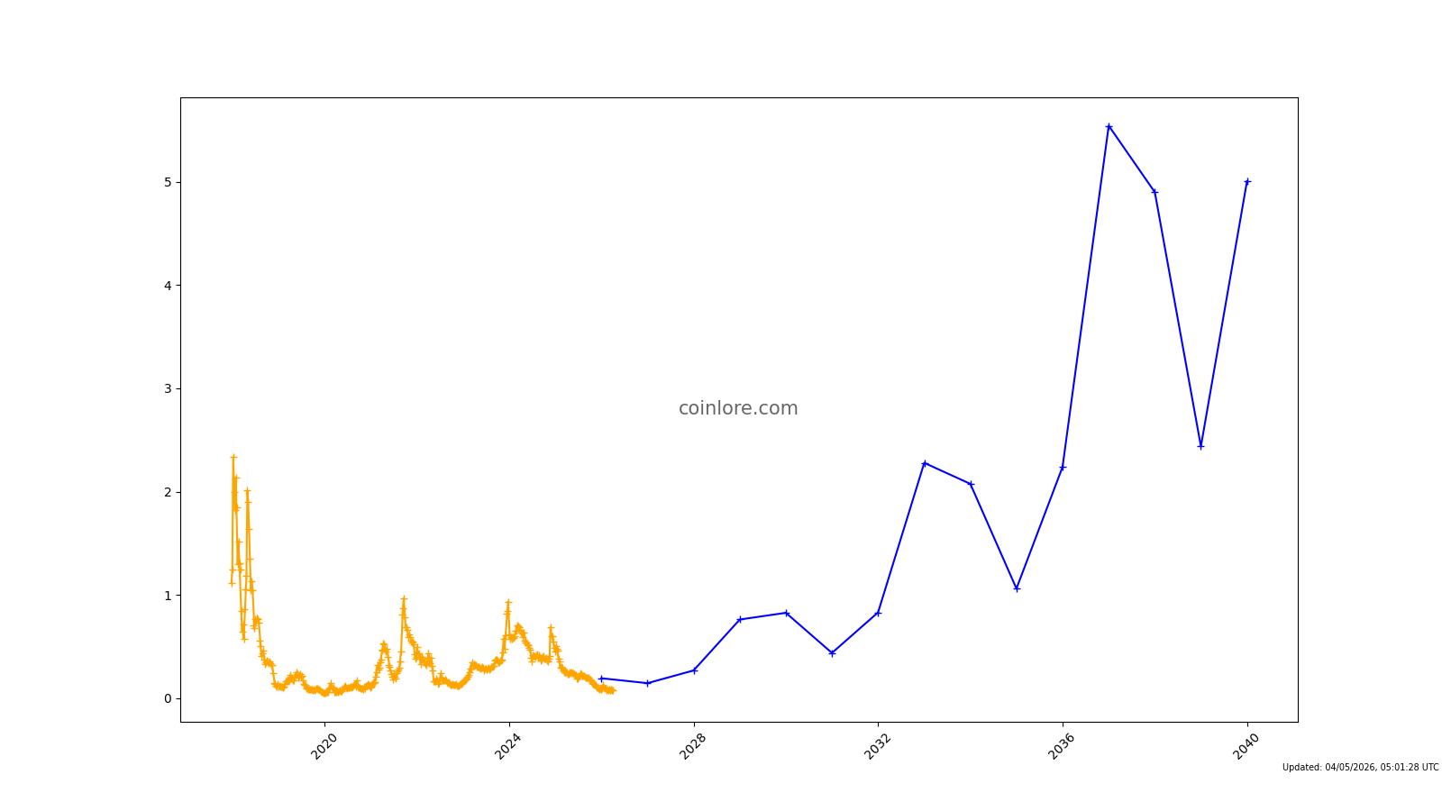 Aelf uzun vadeli fiyat tahmini