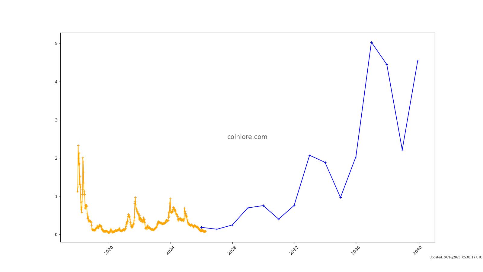 Aelf uzun vadeli fiyat tahmini