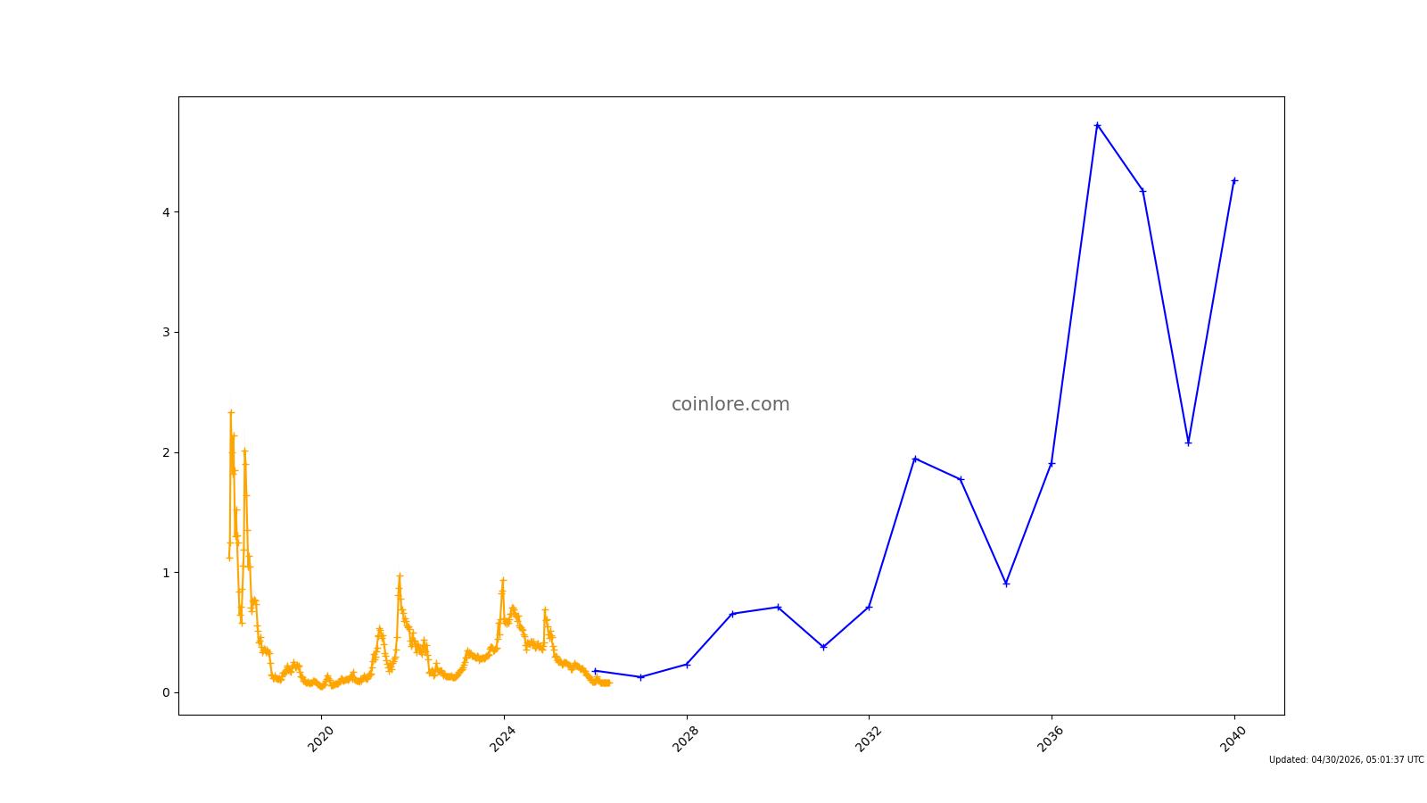 Aelf uzun vadeli fiyat tahmini