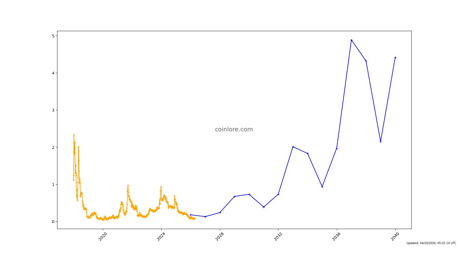 Aelf uzun vadeli fiyat tahmini