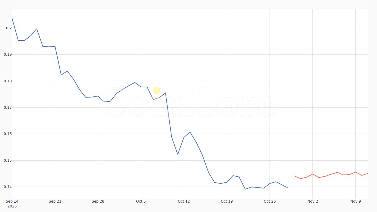 Predicción del precio a corto plazo de Aelf