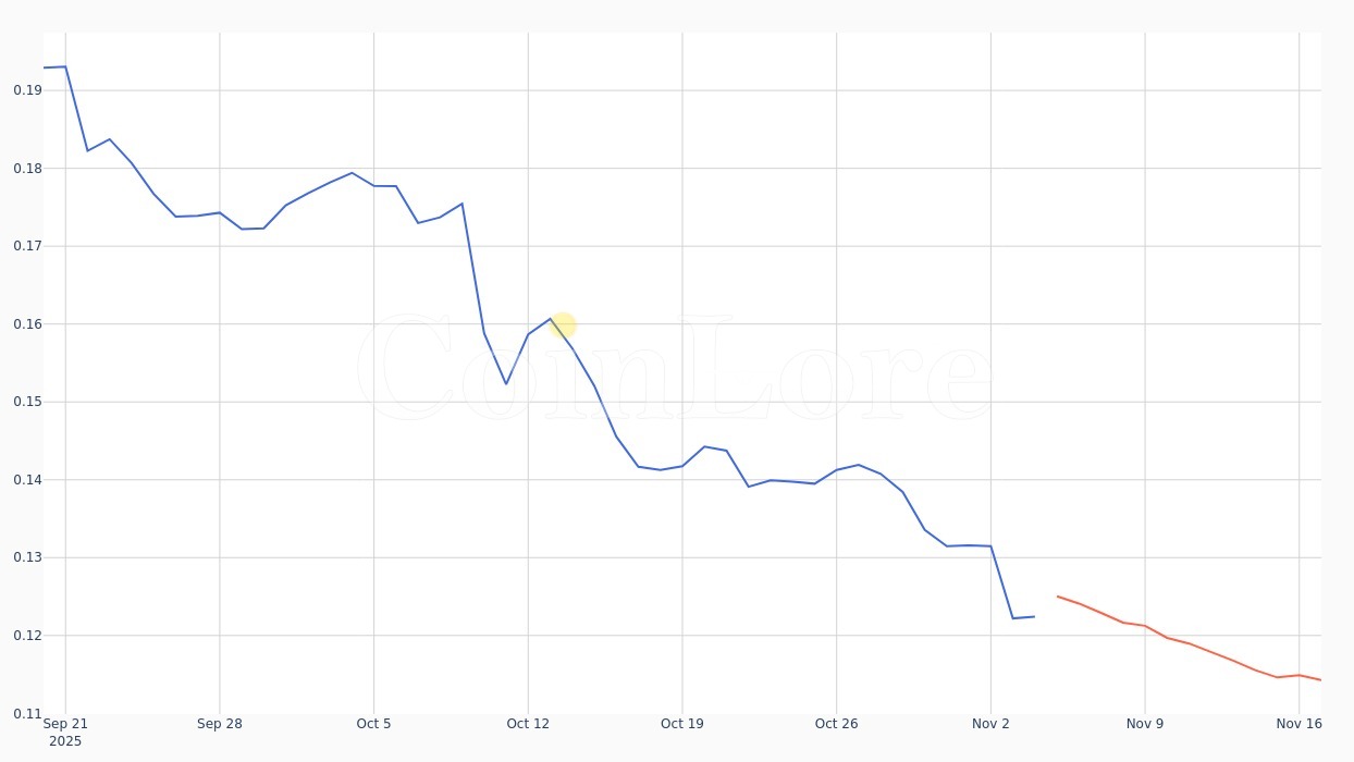 Aelf kurzfristige Kurs prognose