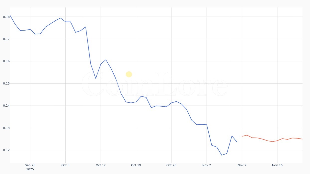 Aelf kurzfristige Kurs prognose