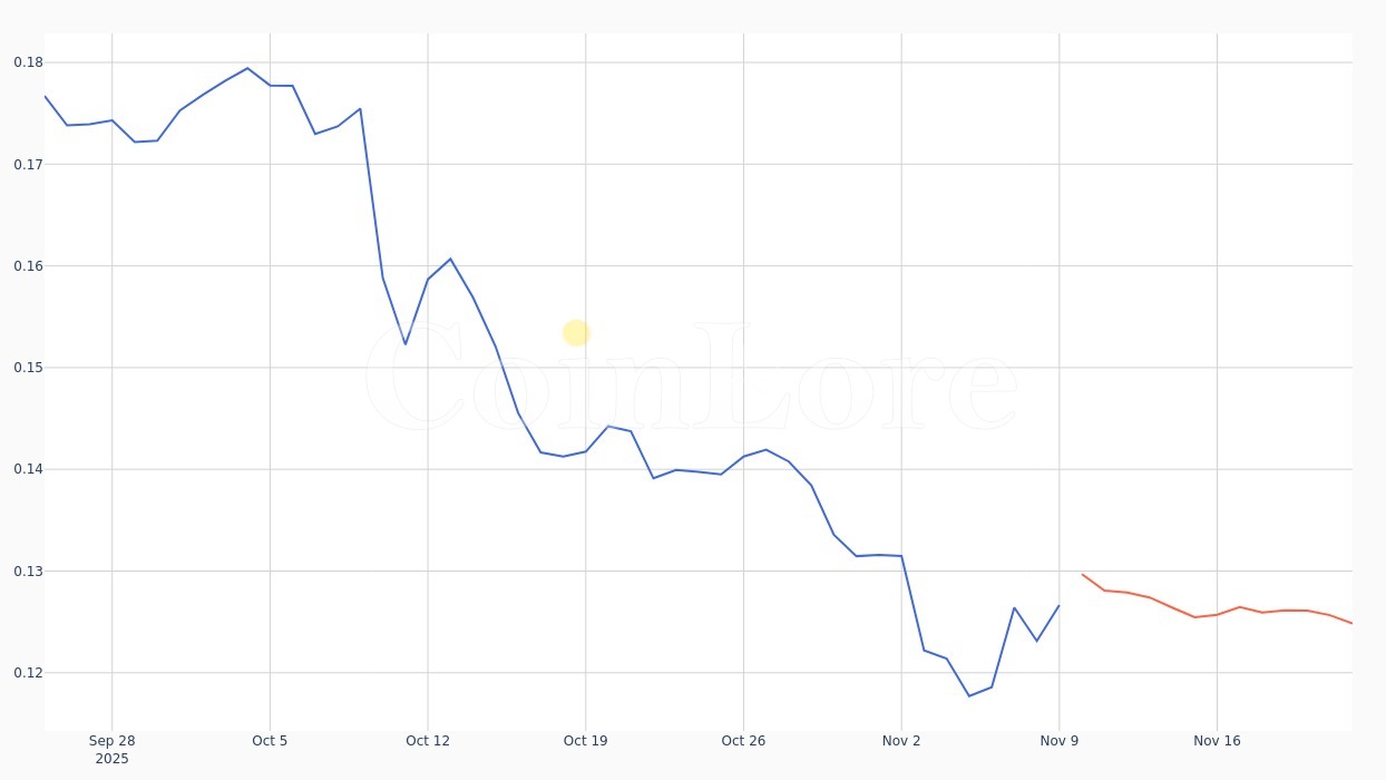 Aelf short-term price prediction