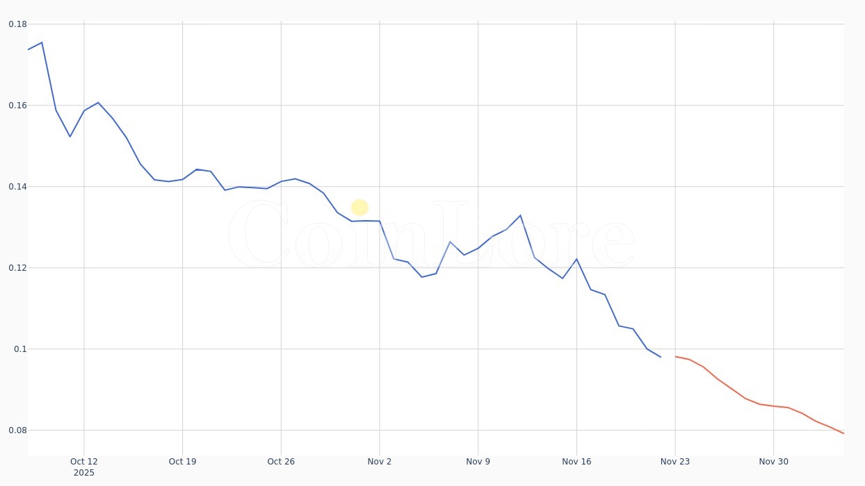 Aelf kurzfristige Kurs prognose
