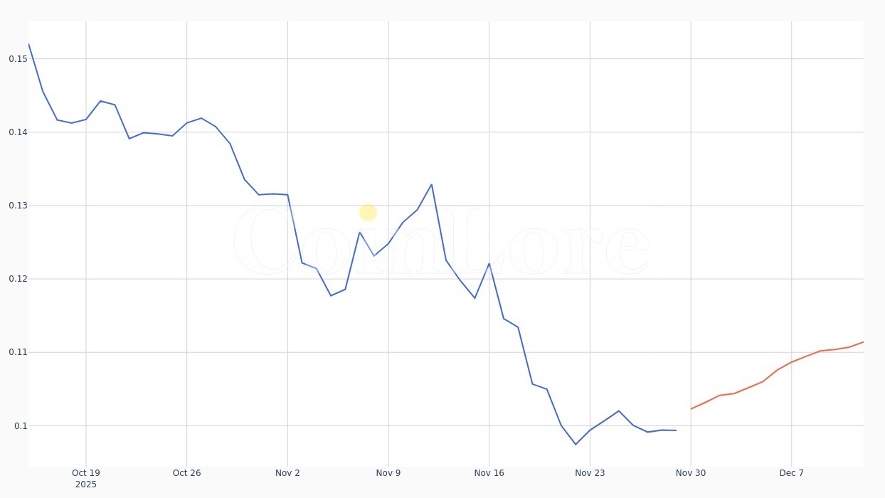 Aelf kurzfristige Kurs prognose