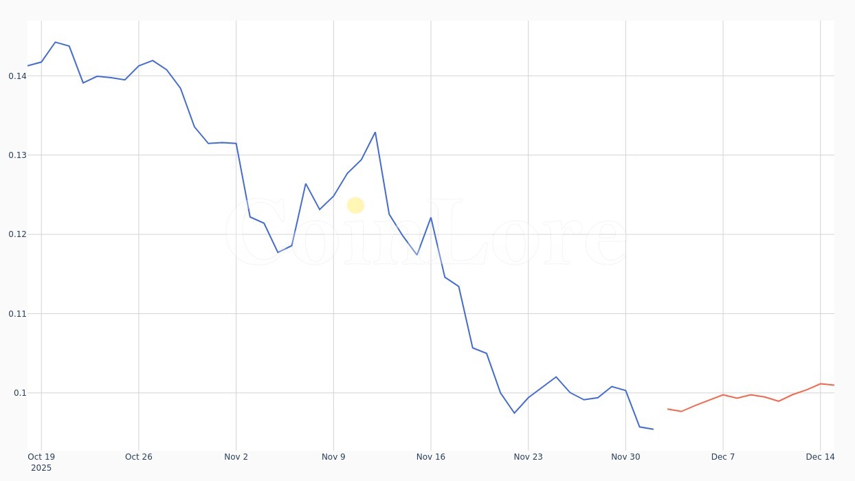Aelf kurzfristige Kurs prognose