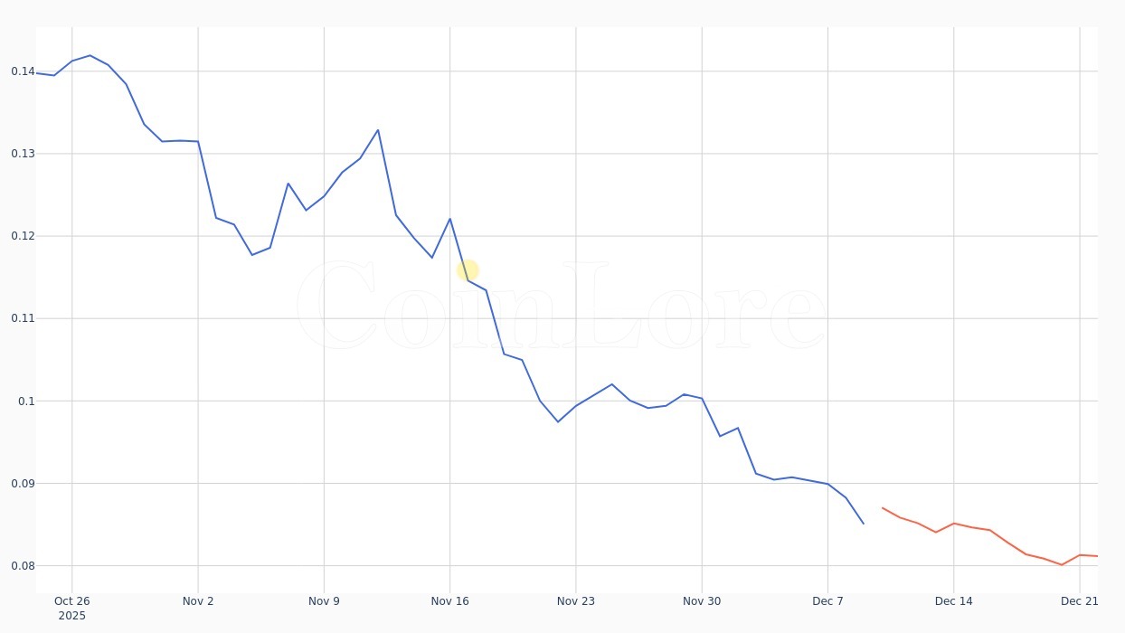 Aelf short-term price prediction