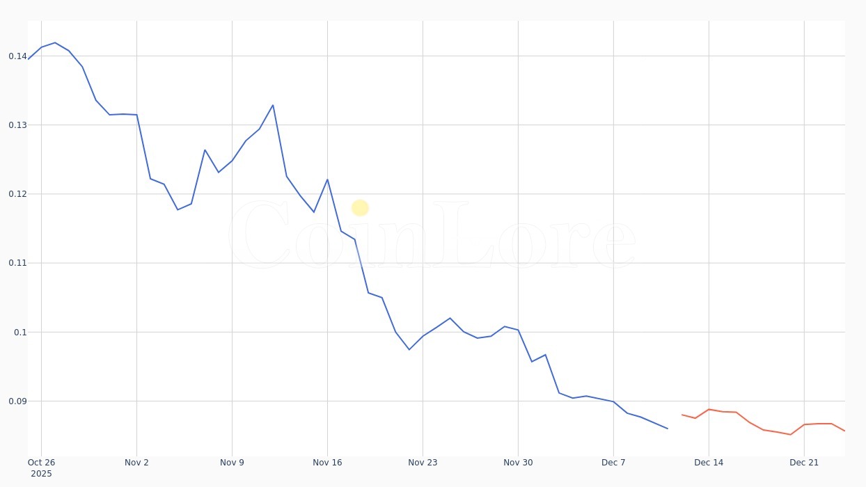 Aelf kurzfristige Kurs prognose