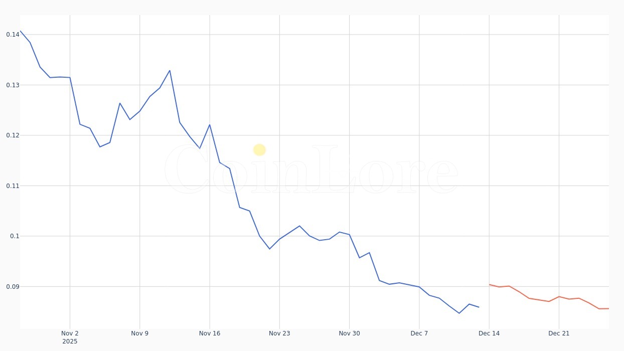 Predicción del precio a corto plazo de Aelf