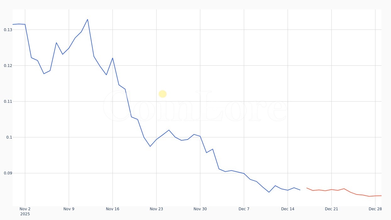 Aelf kısa vadeli fiyat tahmini