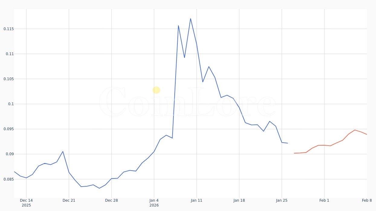 Predicción del precio a corto plazo de Aelf
