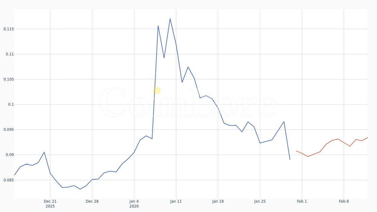 Aelf kısa vadeli fiyat tahmini