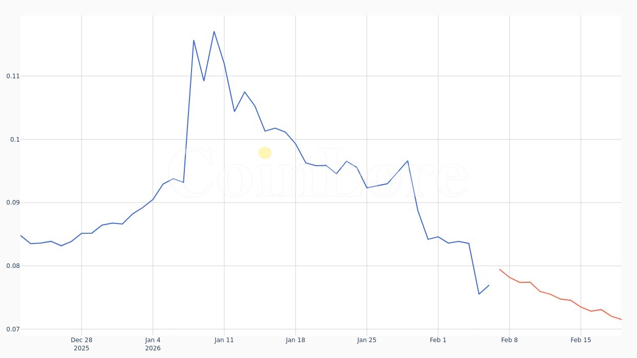 Aelf kısa vadeli fiyat tahmini