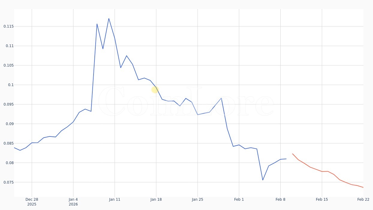 Aelf kısa vadeli fiyat tahmini