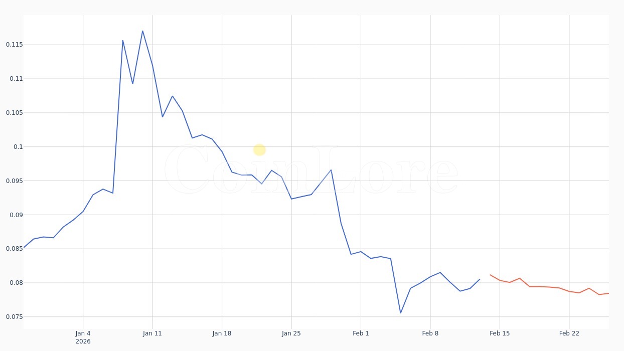 Aelf kısa vadeli fiyat tahmini
