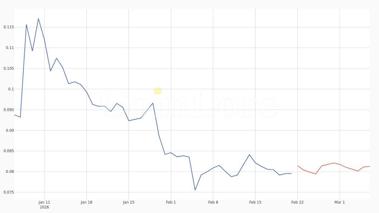 Aelf kısa vadeli fiyat tahmini