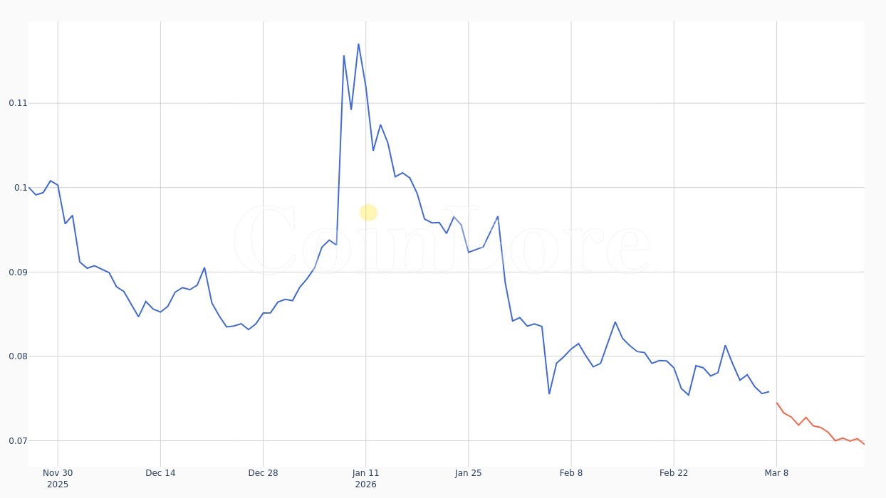 Aelf kısa vadeli fiyat tahmini