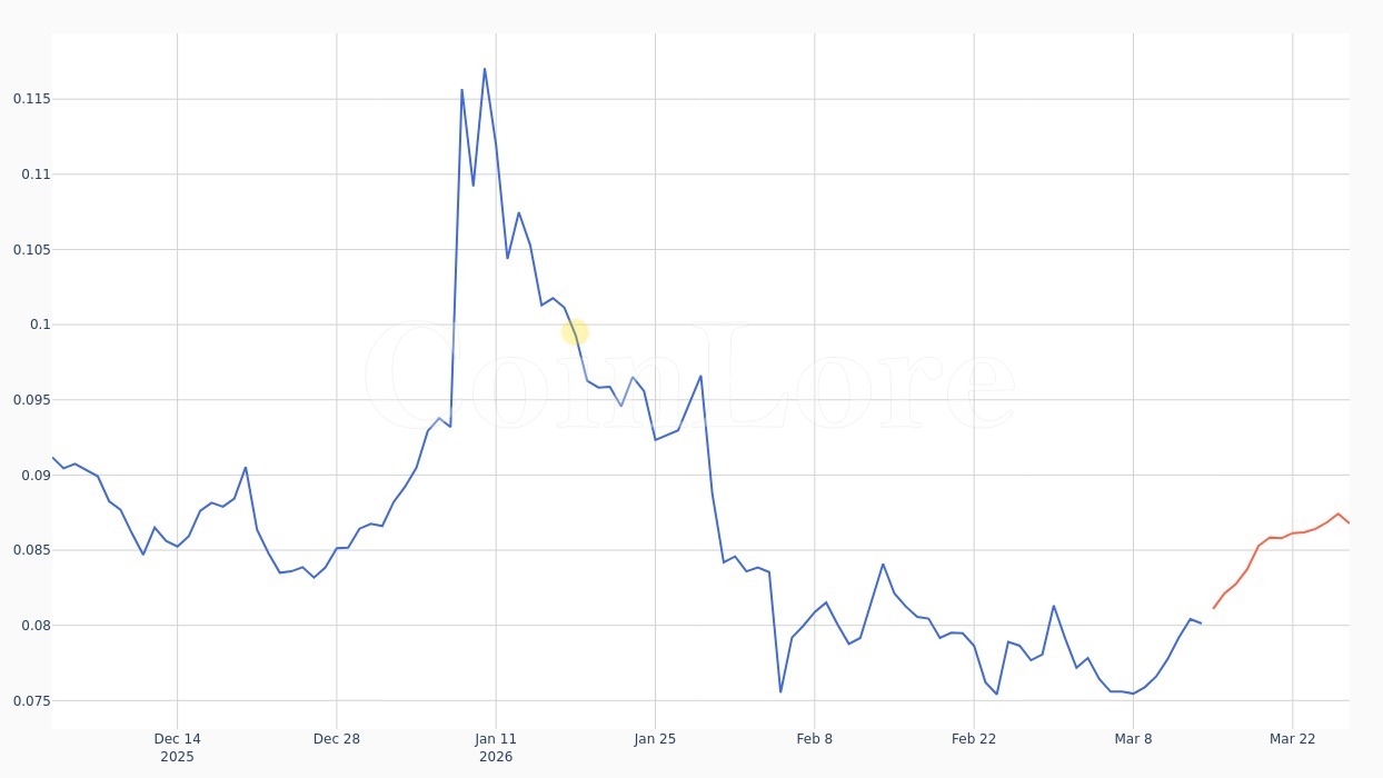 Aelf kısa vadeli fiyat tahmini