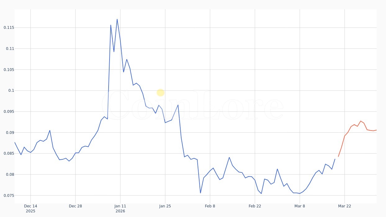 Aelf kısa vadeli fiyat tahmini