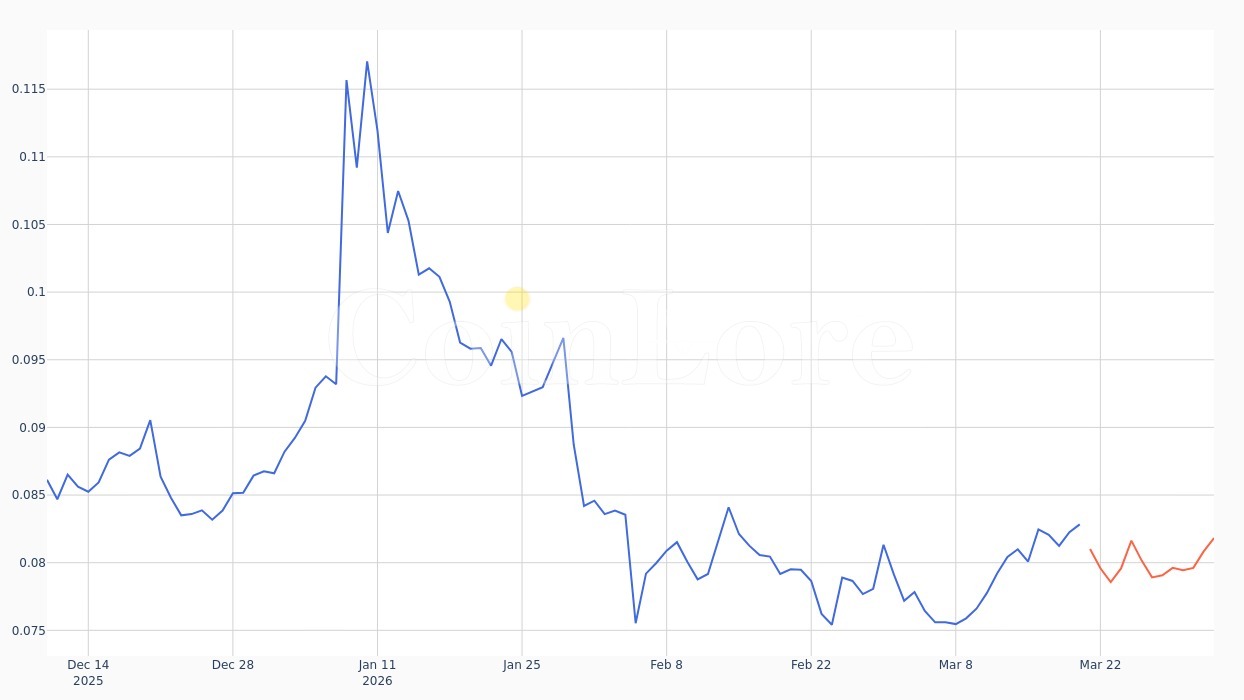 Aelf kısa vadeli fiyat tahmini