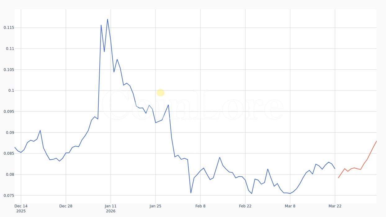 Aelf kısa vadeli fiyat tahmini