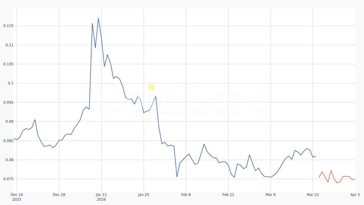 Aelf kısa vadeli fiyat tahmini