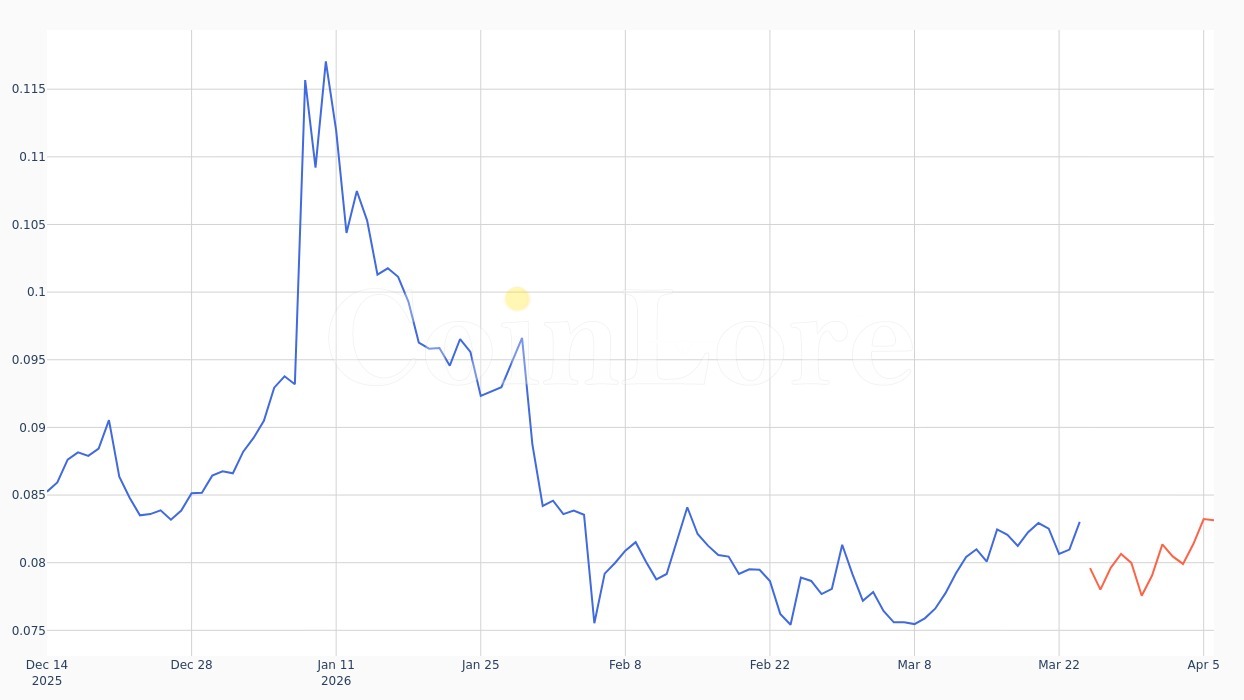 Aelf kısa vadeli fiyat tahmini