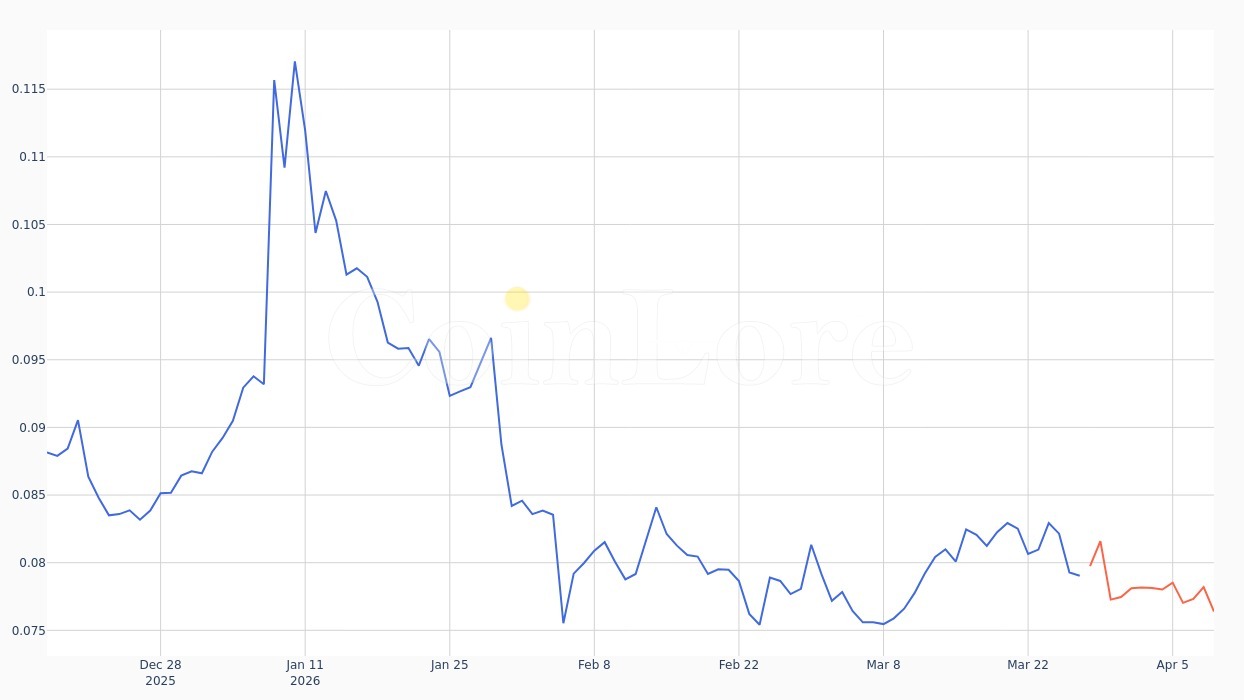 Aelf kısa vadeli fiyat tahmini
