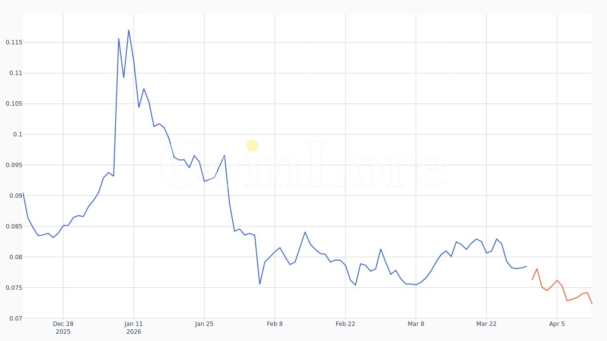 Aelf kısa vadeli fiyat tahmini