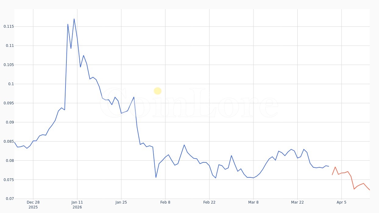 Aelf kısa vadeli fiyat tahmini