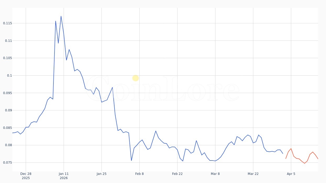 Aelf kısa vadeli fiyat tahmini