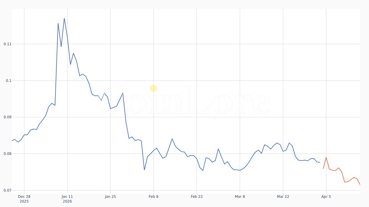 Aelf kısa vadeli fiyat tahmini