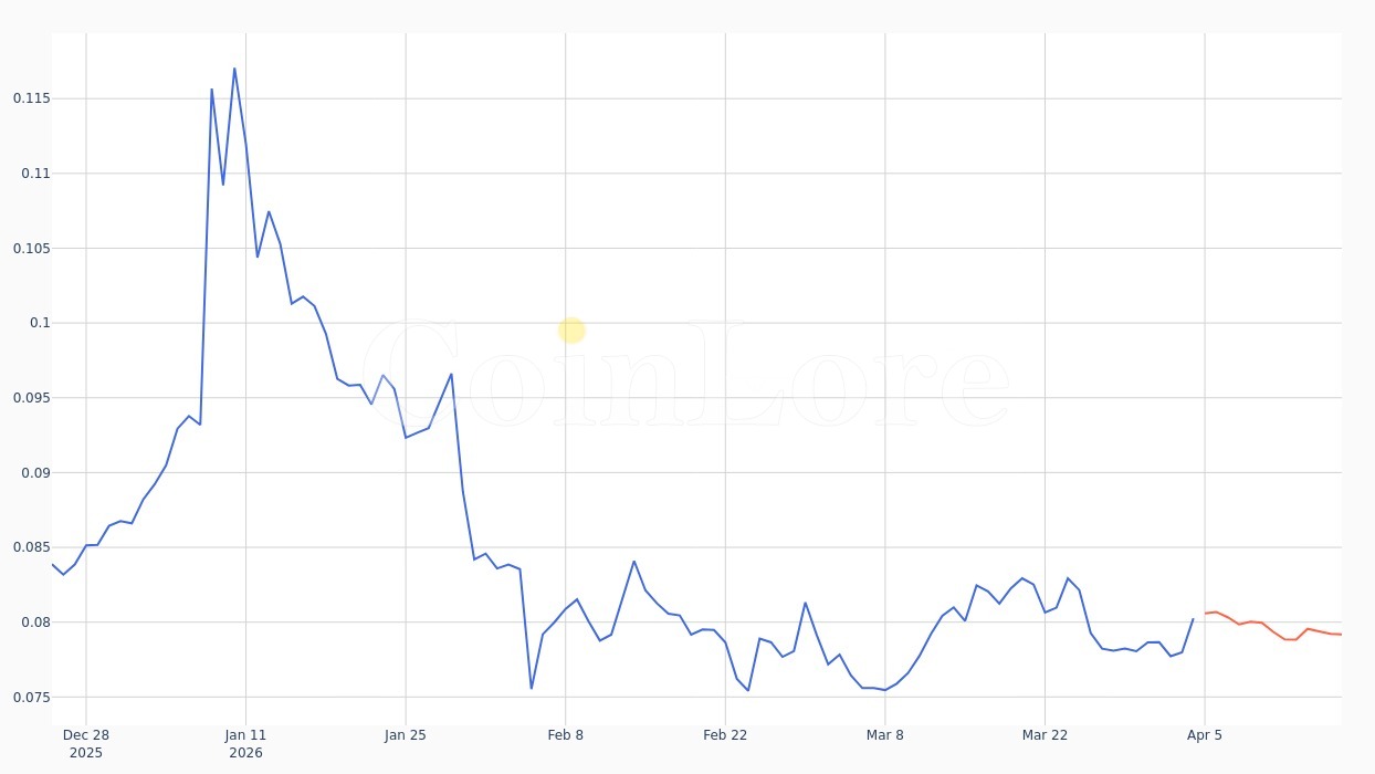 Aelf kısa vadeli fiyat tahmini