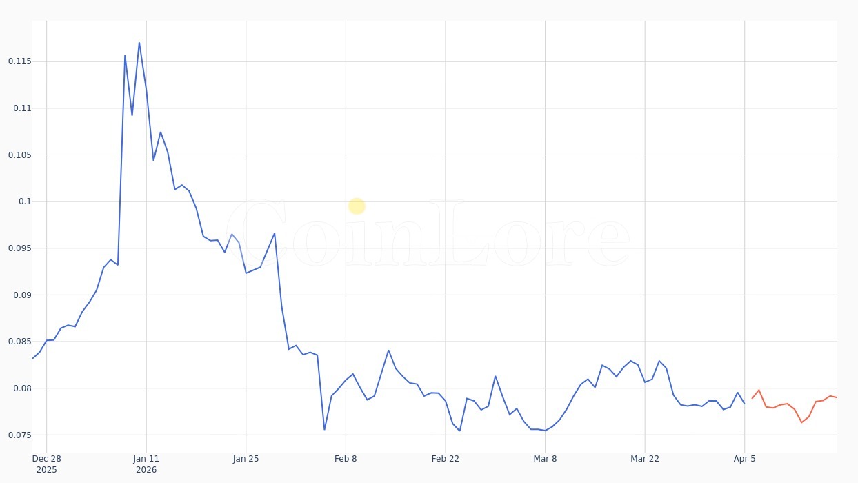 Aelf kısa vadeli fiyat tahmini