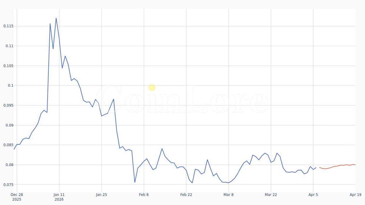 Aelf kısa vadeli fiyat tahmini
