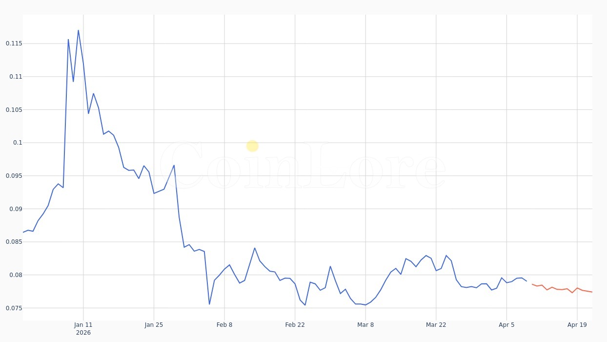 Aelf kısa vadeli fiyat tahmini