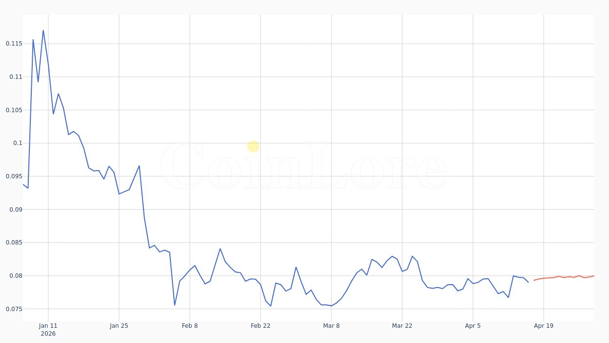 Aelf kısa vadeli fiyat tahmini