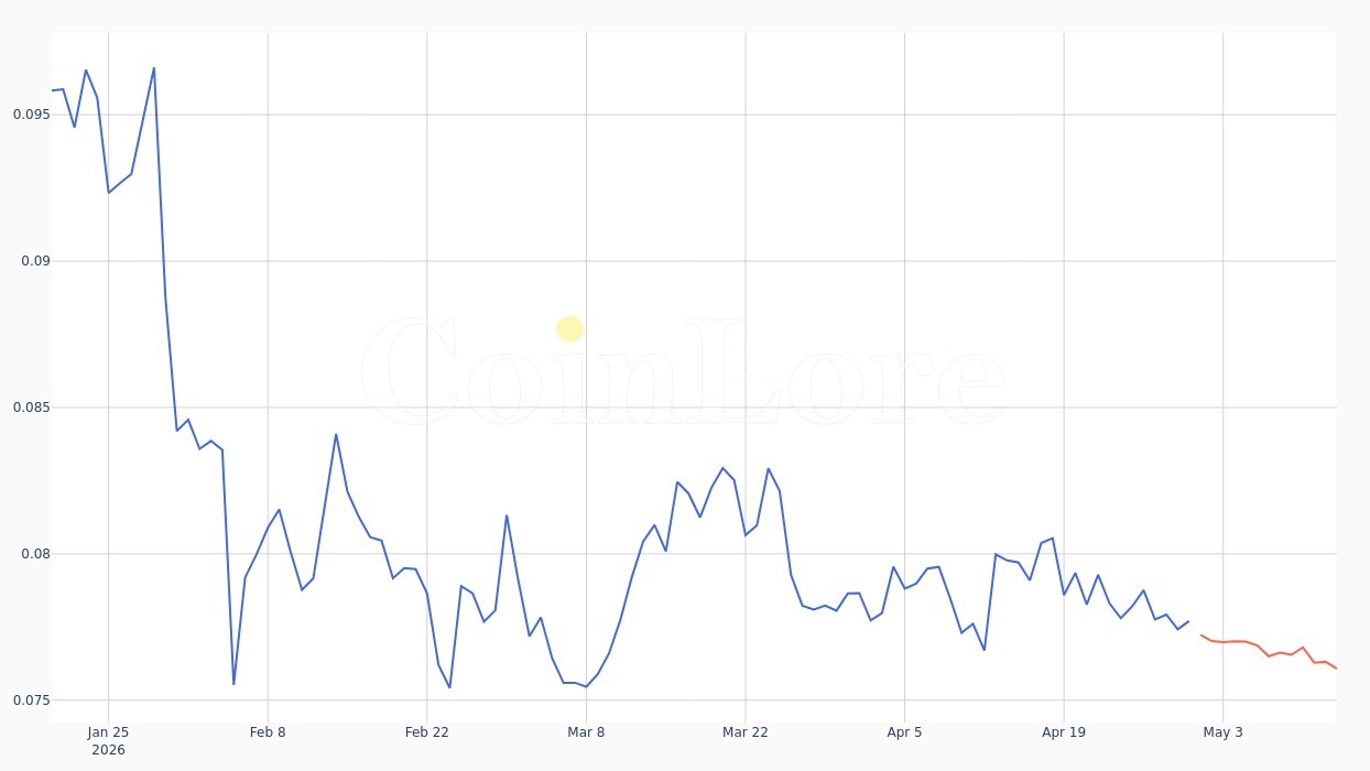 Aelf kısa vadeli fiyat tahmini