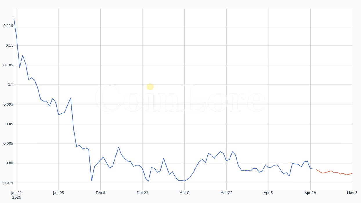 Aelf kısa vadeli fiyat tahmini