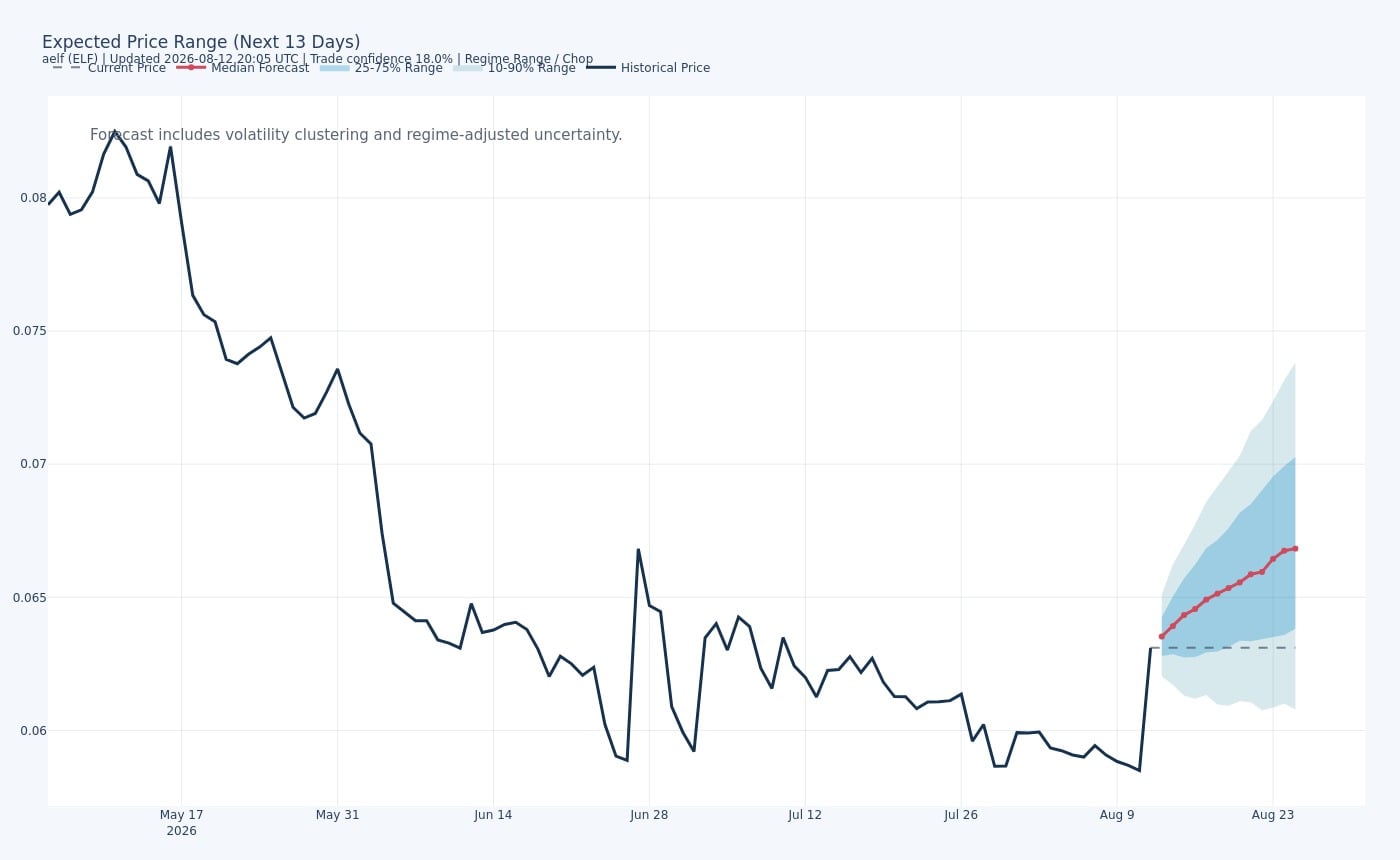 Aelf price forecast next 13 days with confidence range and prediction bands