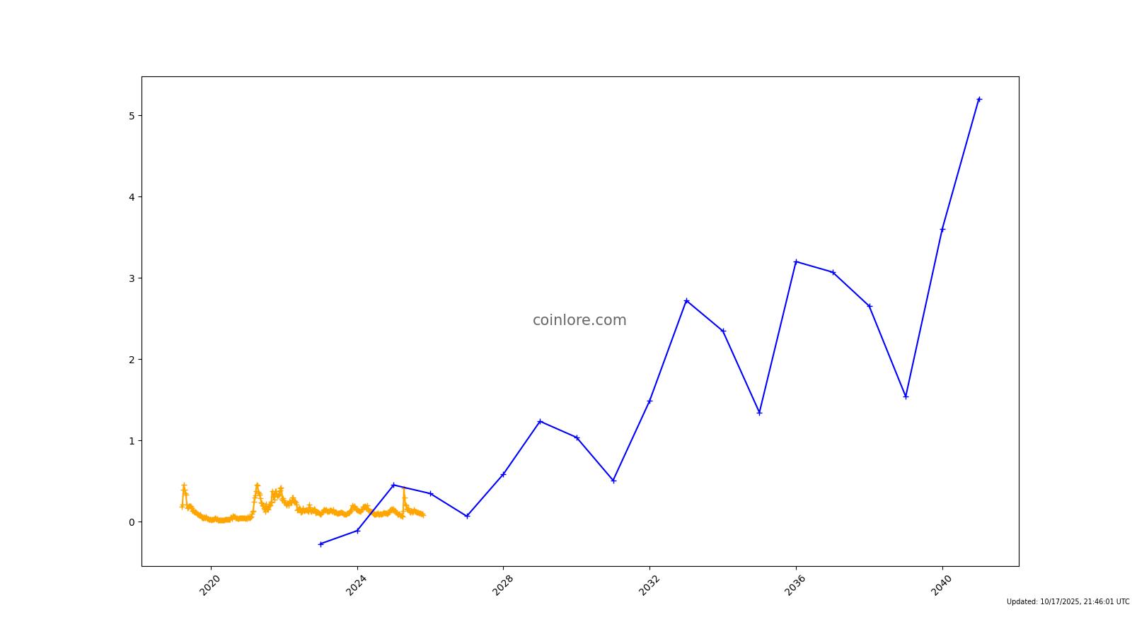 Predicción del precio de Aergo a largo plazo