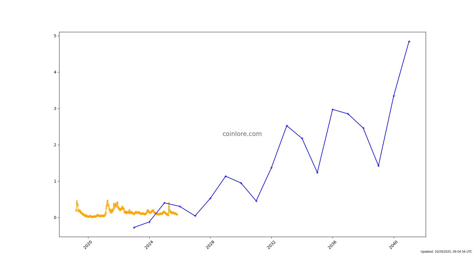 Aergo-Kursprognose langfristig