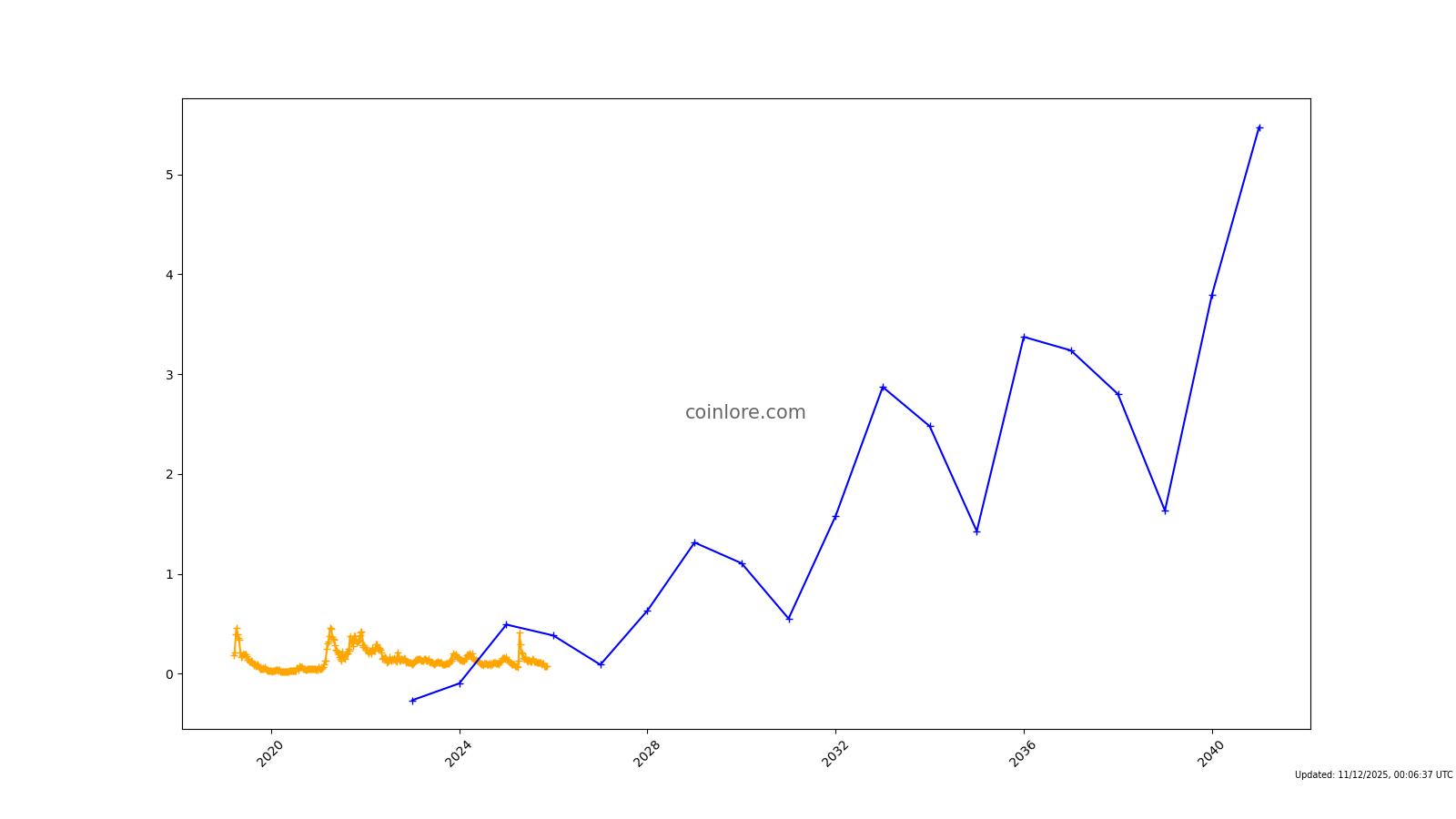 Aergo-Kursprognose langfristig