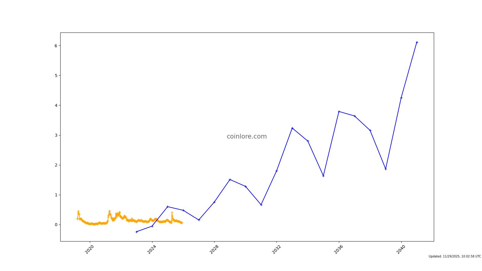 Aergo price prediction long-term