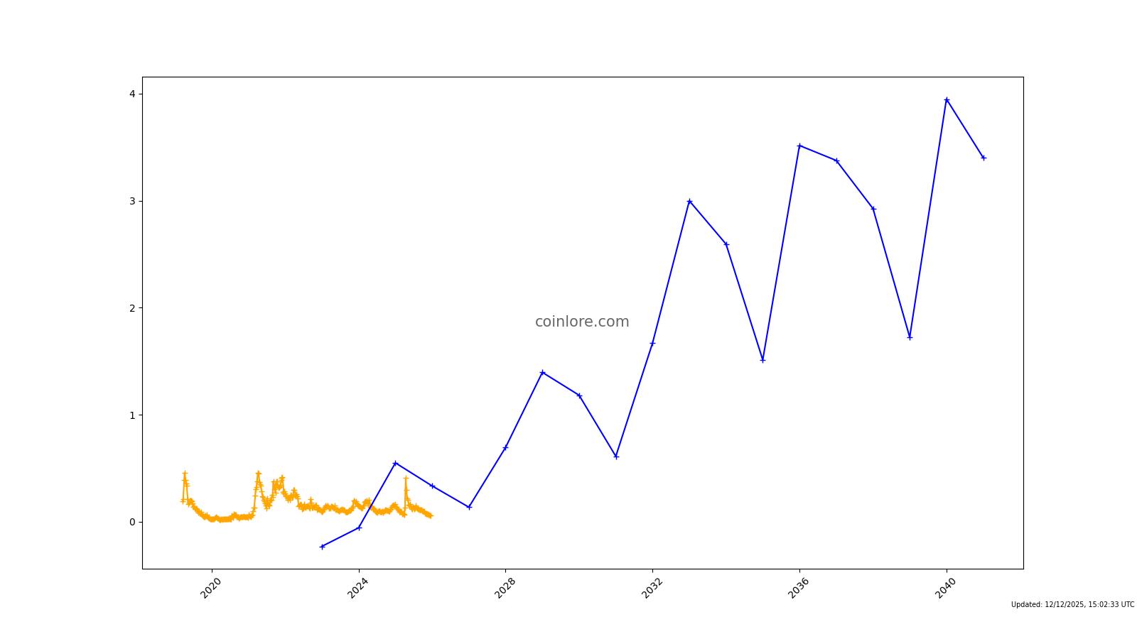 Aergo price prediction long-term