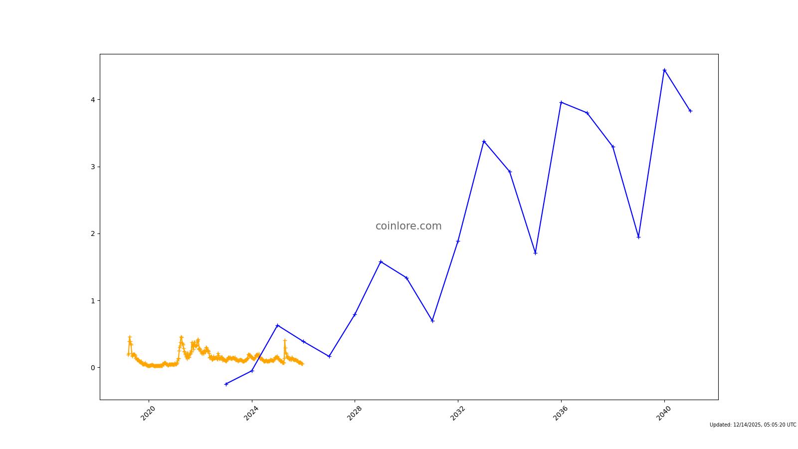 Aergo uzun vadeli fiyat tahmini